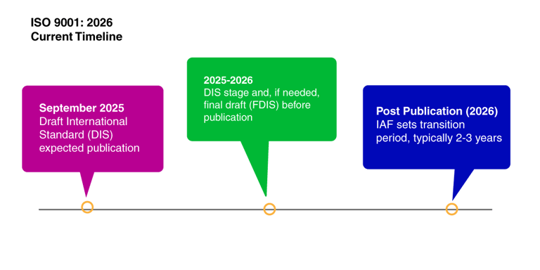 ISO 9001:2026 Revision Guide: Timeline & Key Changes.