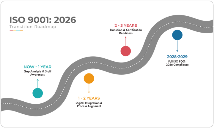 ISO 9001:2026 Transition Roadmap and QMS Guide